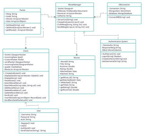 Github Abdullahrecon999movies Management System Single User Movies