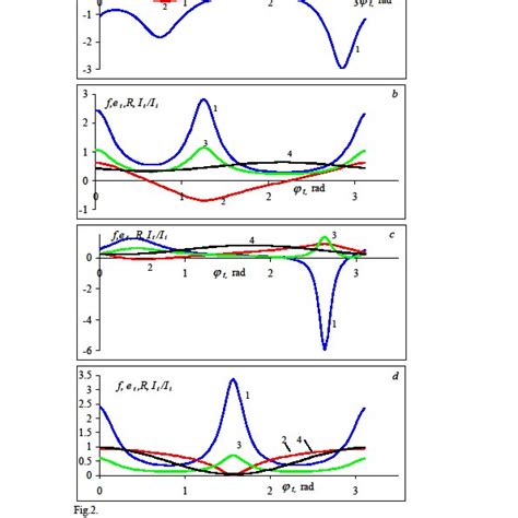 The Dependences Of The Amplification Coefficient F Curve 1 Of The Download Scientific