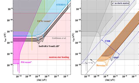Limits On The Neutron Dark Neutron Transition Amplitude ϵ Nn 0 As A