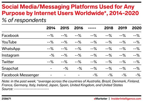 Social Media Messaging Platforms Used For Any Purpose By Internet Users