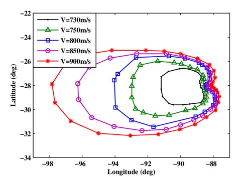 Controllable Set With Different Velocity Of Parachute Deployment Ivii Download Scientific