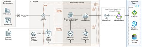 在 Oci 和 Microsoft Azure 之间建立多云数据解决方案