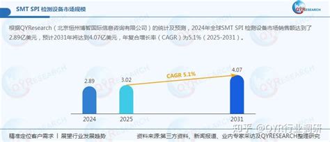 Smt Spi 检测设备行业展望：2031年全球市场销售额将达4 07亿美元 知乎