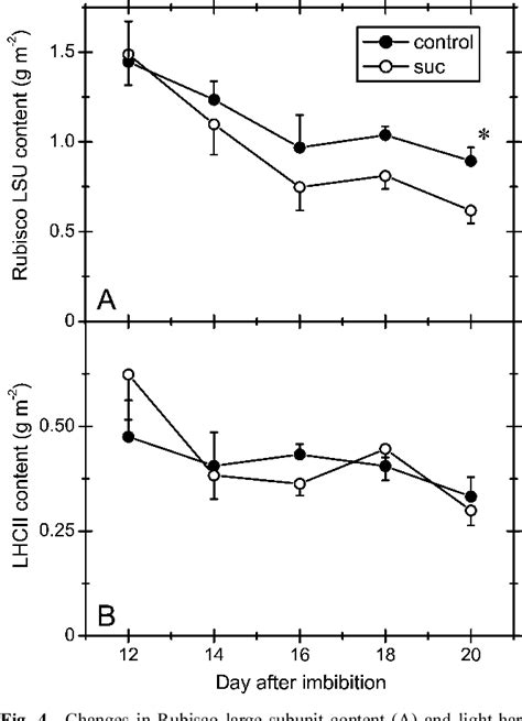 Figure 4 From Effects Of Carbohydrate Accumulation On Photosynthesis