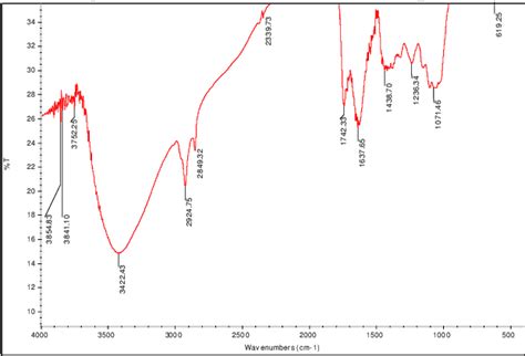 B Ftir Of Orange Peel 34 Thermo Gravimetric Analysis Tgadta