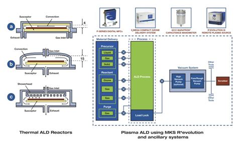 Atomic Layer Deposition Equipment Discount