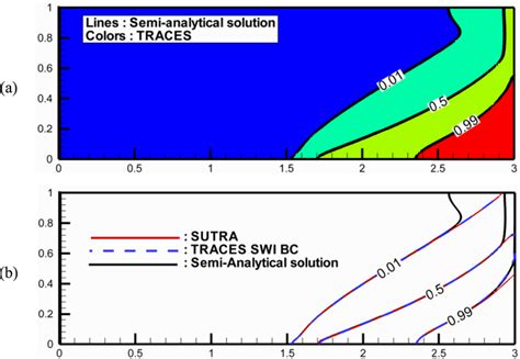 Main Isohyets For The Henry Problem Hp Verification Test Case A