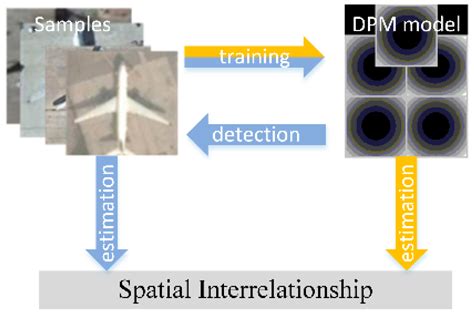 remote sensing free full text unified partial configuration model