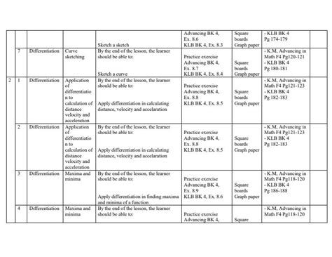 Form 4 Mathematics Schemes Of Work Term 3