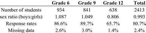 The Number Of Participants The Sex Ratio Babes Girls Response Rates Download Scientific