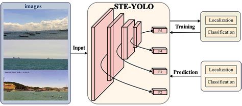 Frontiers Enhanced Yolov7 Integrated With Small Target Enhancement For Rapid Detection Of
