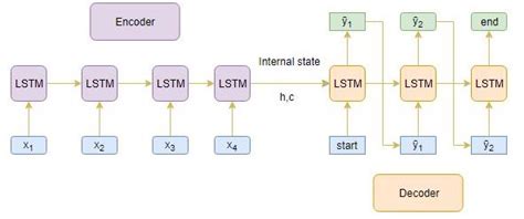Text Summarization Using Deep Learning In Python