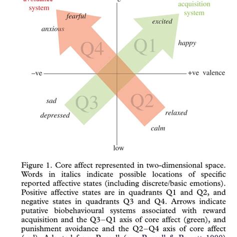 Graphical Representation Of The Most Common Model Of Affective State