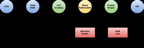 binary authorization naukri code 360
