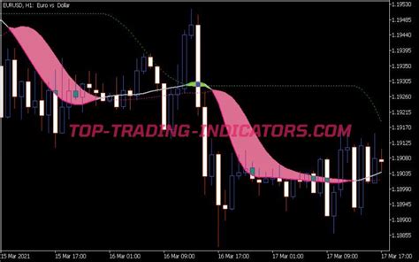 ATR Adaptive Laguerre Filter Levels Indicator Top MT5 Indicators