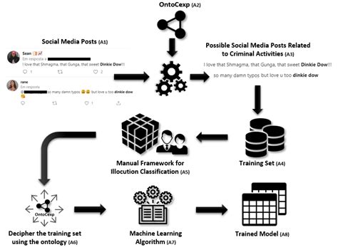 How To Practice Machine Learning Model Training