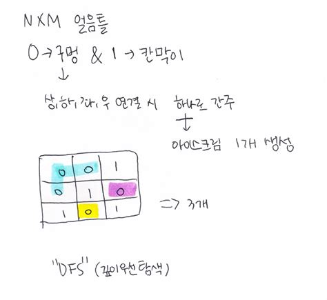 03 2 DFS BFS 문제풀이