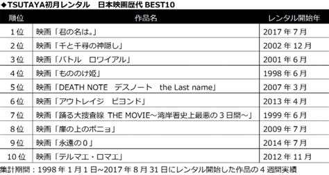 映画「君の名は。」が、tsutaya初月レンタル数、日本映画ジャンル歴代1位の記録を樹立！ カルチュア・コンビニエンス・クラブ株式会社の