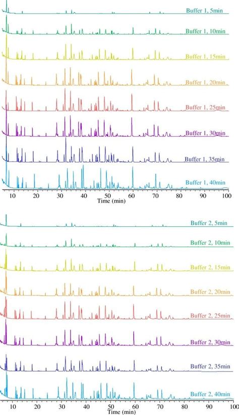 4 Zoomed View 5 100 Minutes Of Stacked Base Peak Chromatograms Bpcs