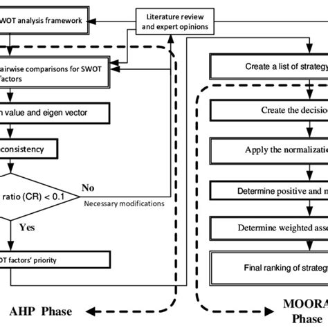 General Structure Of The Quantitative Swot Analysis Framework