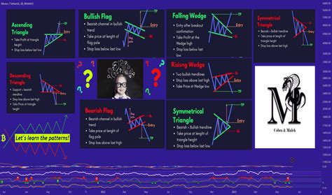 W Pattern Education TradingView