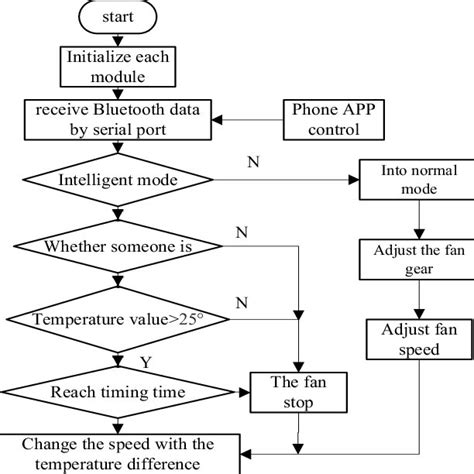 PDF Design And Research Of Intelligent Remote Control Fan Based On