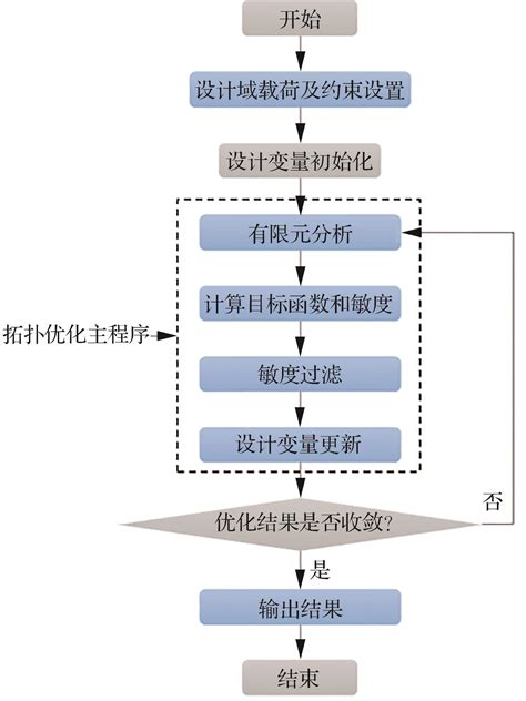 变弯度机翼外形与拓扑分步优化设计