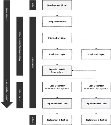 Proposed Modular Architecture Of The Generator Download Scientific Diagram