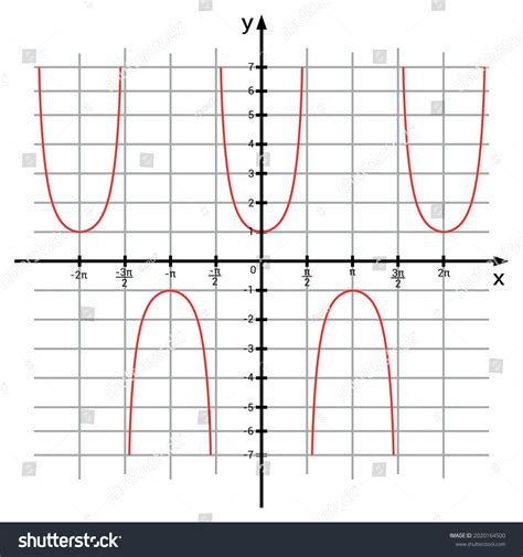 Secant And Cosine Graph