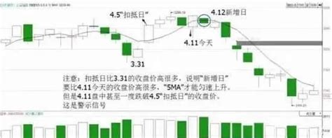 均線“三線開花”、均線扣抵戰法買賣技巧，準確率98