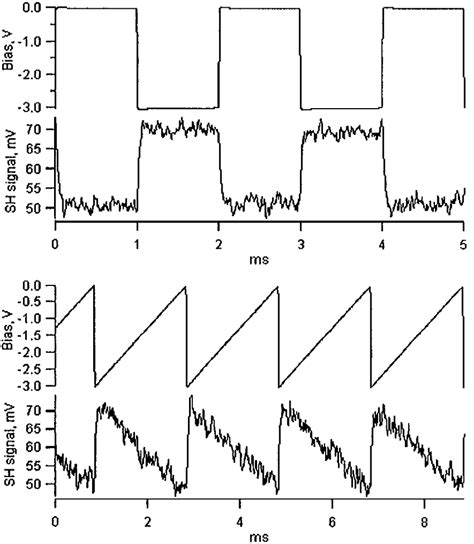 Tracking Of Reverse Bias Waveforms Across The Gan Led The 70 Mv