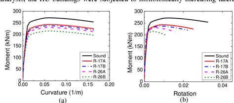 A Moment Curvature And B Moment Rotation Relationship For The Column