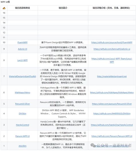 5款开源、美观、强大的wpf Ui组件库 Csdn博客 5款开源、美观、强大的wpf Ui组件库 Csdn博客
