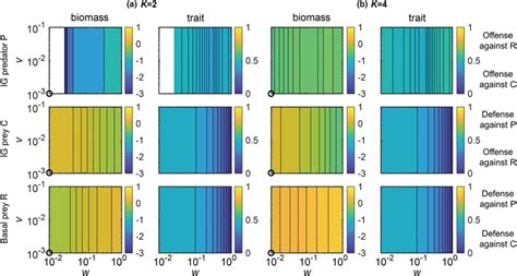 Effects Of The Width W And The Speed V Of Trait Adaptation On Download Scientific Diagram