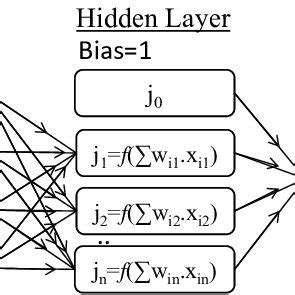 MLP NN Model Architecture Download Scientific Diagram