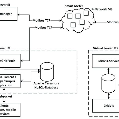 Modbus Tcp Ip—latency In Ideally Network Environment Download Scientific Diagram