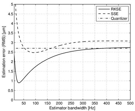 Position Estimation Error Versus Estimator Bandwidth R 50 μm