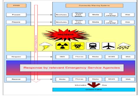 Mapping Of The Pprr Approach To Community Warning And Crisis