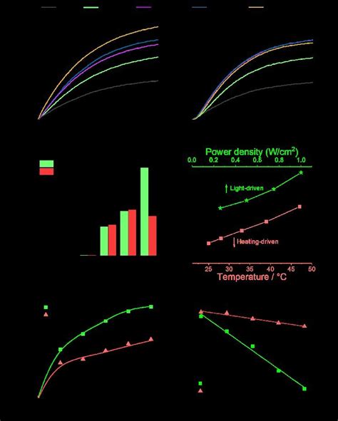 Photothermal Profiles Of A Au NP Dispersion And B Au SiO 2 C 3
