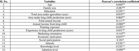 Association Of Independent Variables With Information Source