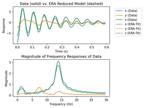 eigensystem realization algorithm tutorial — pyyeti 1 4 3 2 documentation