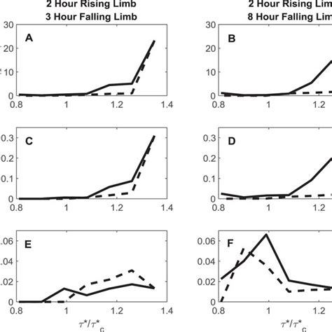 Bedload Transport Rate Left Hand Figure And Microplastic Transport