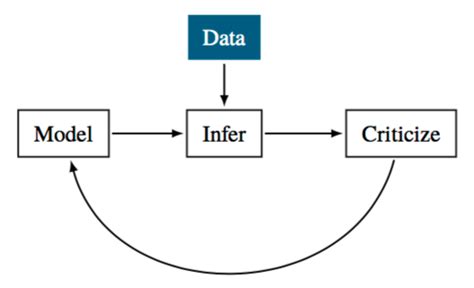 Tensorflow And Edward — Sta 663 2017 10 Documentation