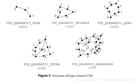 paraview数据文件格式pvd 和vtk数据文件格式 paraview vtk csdn博客