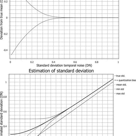 top bias in the estimation of the mean as a function of the standard