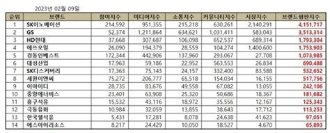 E브랜드평판 Sk이노베이션 석유가스 브랜드평판 1위···gs·hd현대 상위권