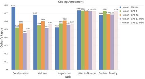 Collaborative Problem Solving Cps Is Widely Recognized As A Critical Jiangang Hao