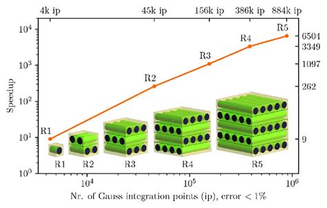 Speedup Values Obtained For A Sequence Of Microscale Problems Involving