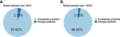 The Accuracy Of Meta Sorter On Decoding Samples Annotated As Mixed Download Scientific Diagram
