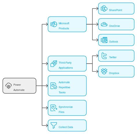 Sidharth Shukla On Linkedin The Power Of Power Automate